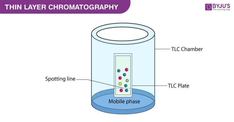 Evaporation to Dryness Ahead of Thin Layer Chromatography