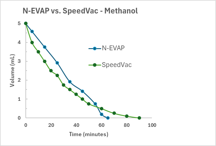 Evaporating Methanol to Dryness - Is centrifugal or nitrogen blowdown ...